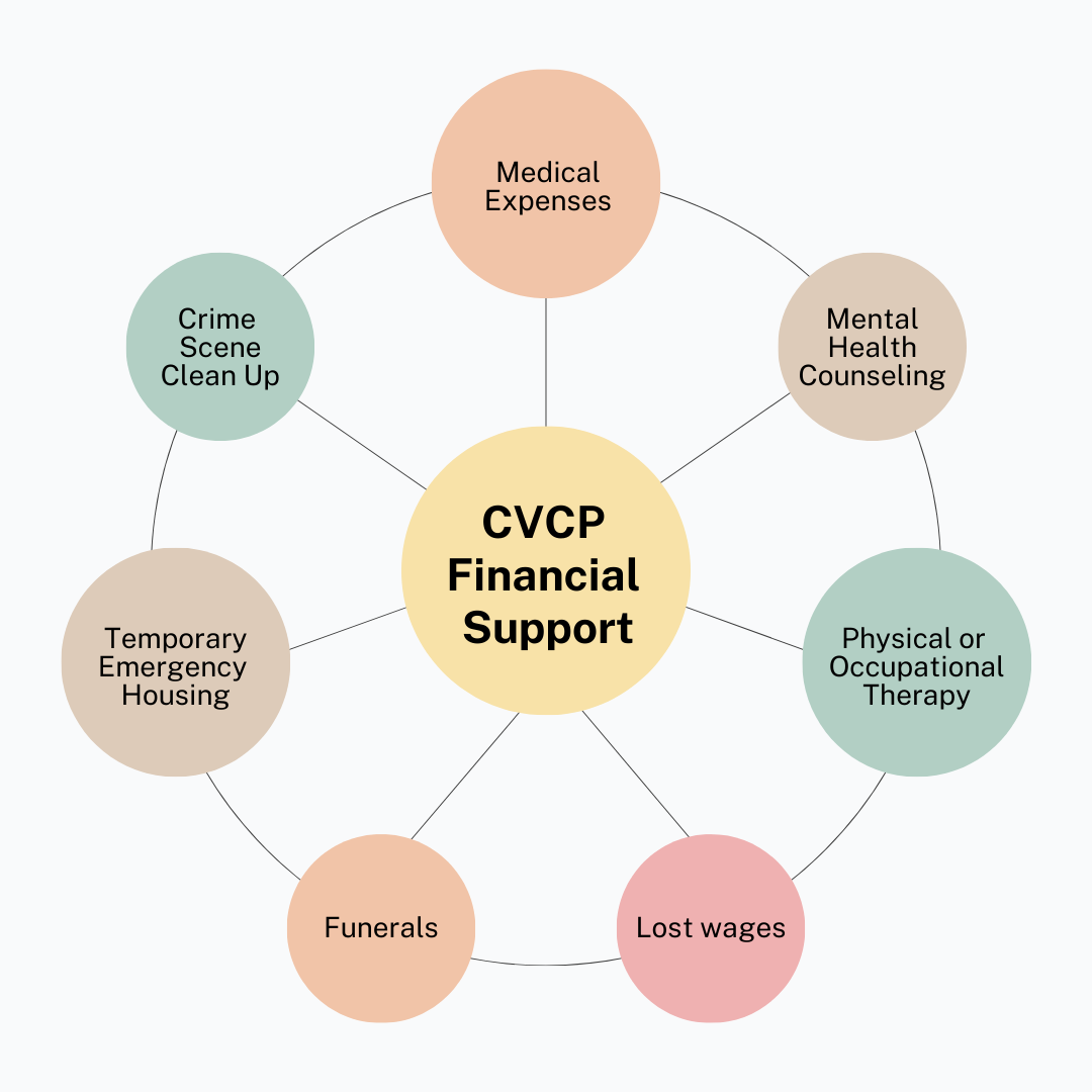 Crime Victims Compensation — DC SAFE