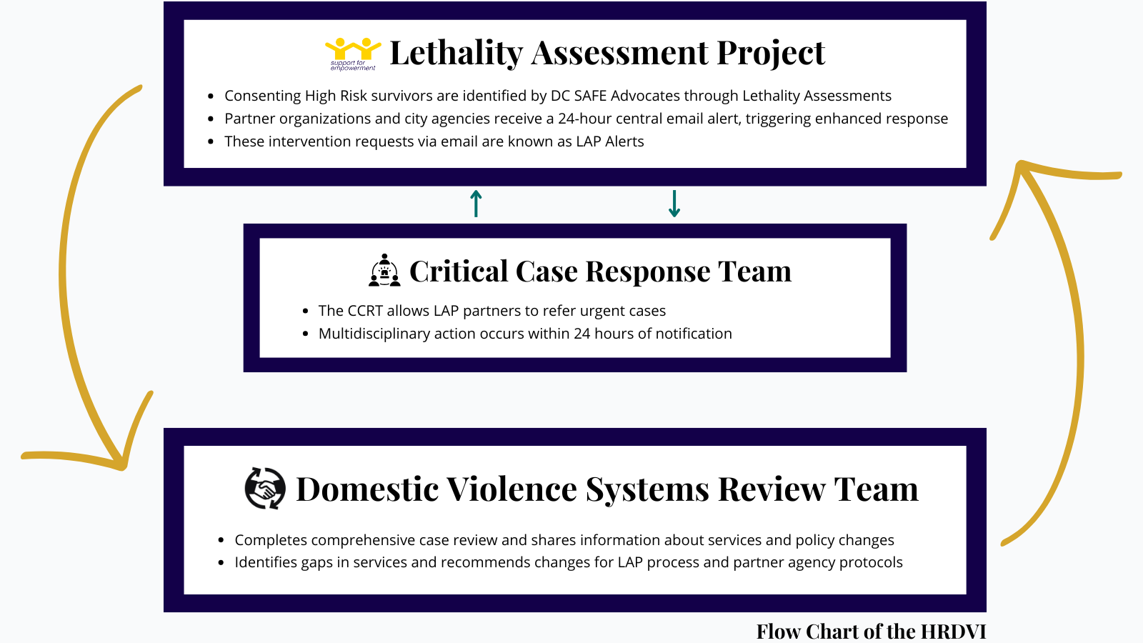 What's the HRDVI? — DC SAFE