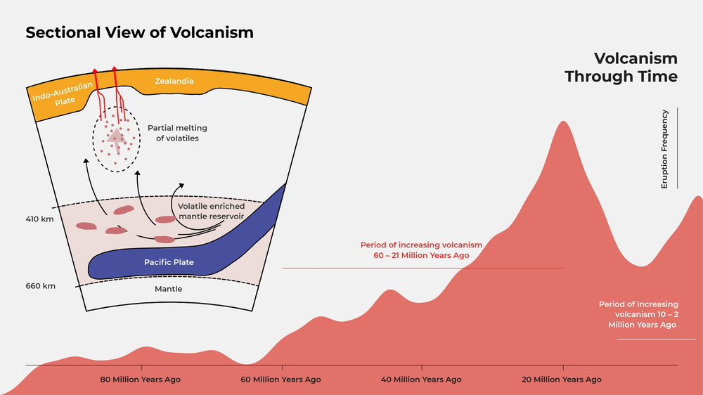 Eastern Australia has hundreds of enigmatic volcanoes. New research ...