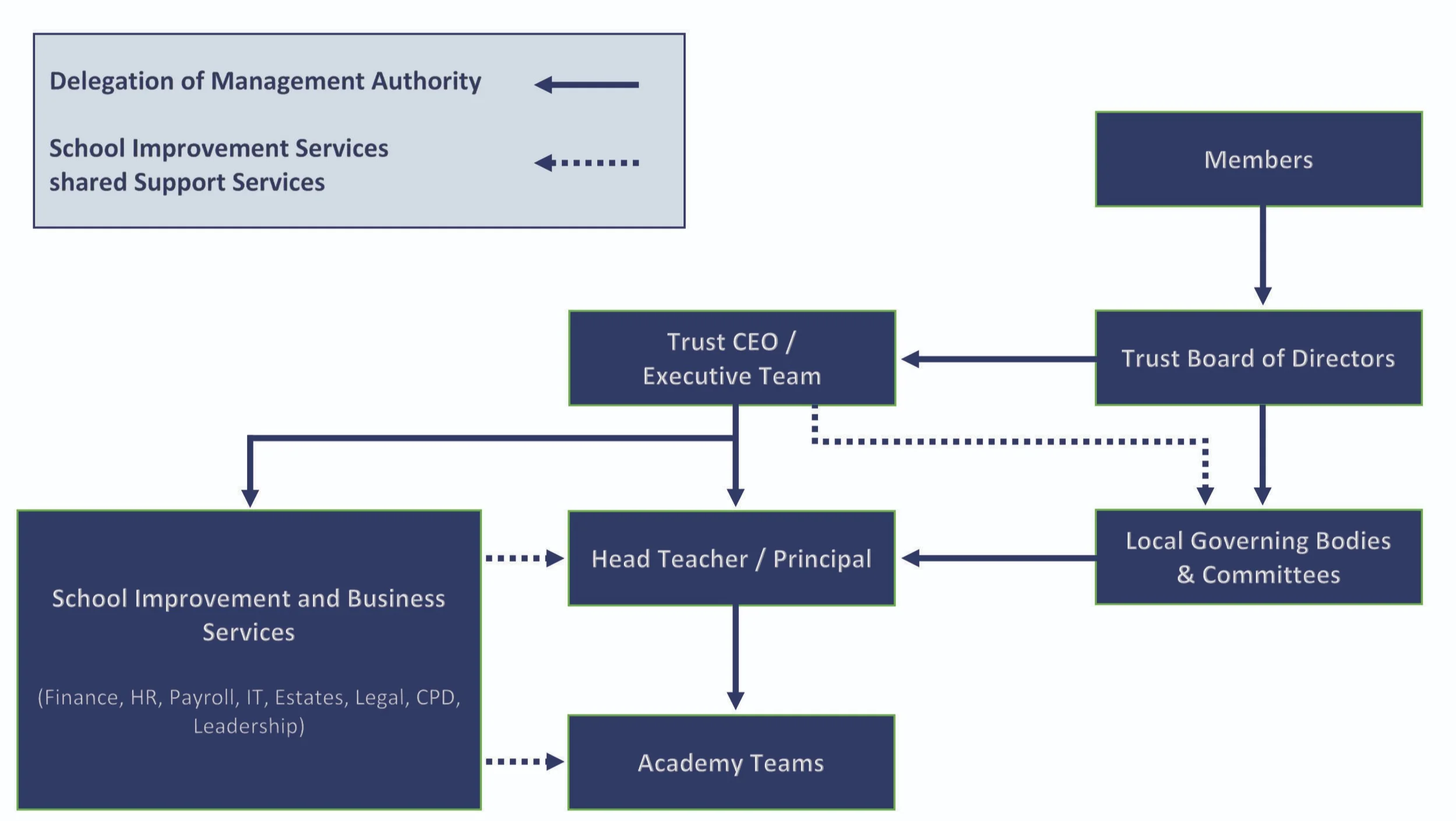 Governance Organogram — Frank Field Education Trust