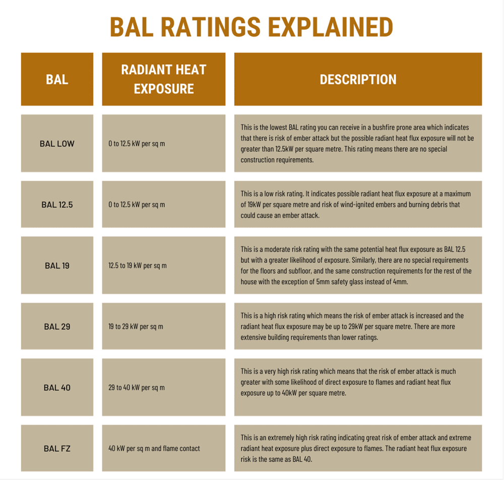 BAL Ratings Explained — Queensland Bushfire Planning
