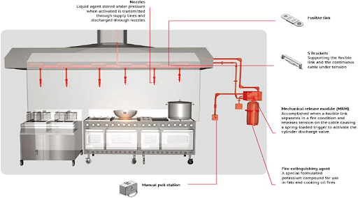 Kitchen Fire Suppression Solutions: Dynamic Fire Protection's Expertise ...