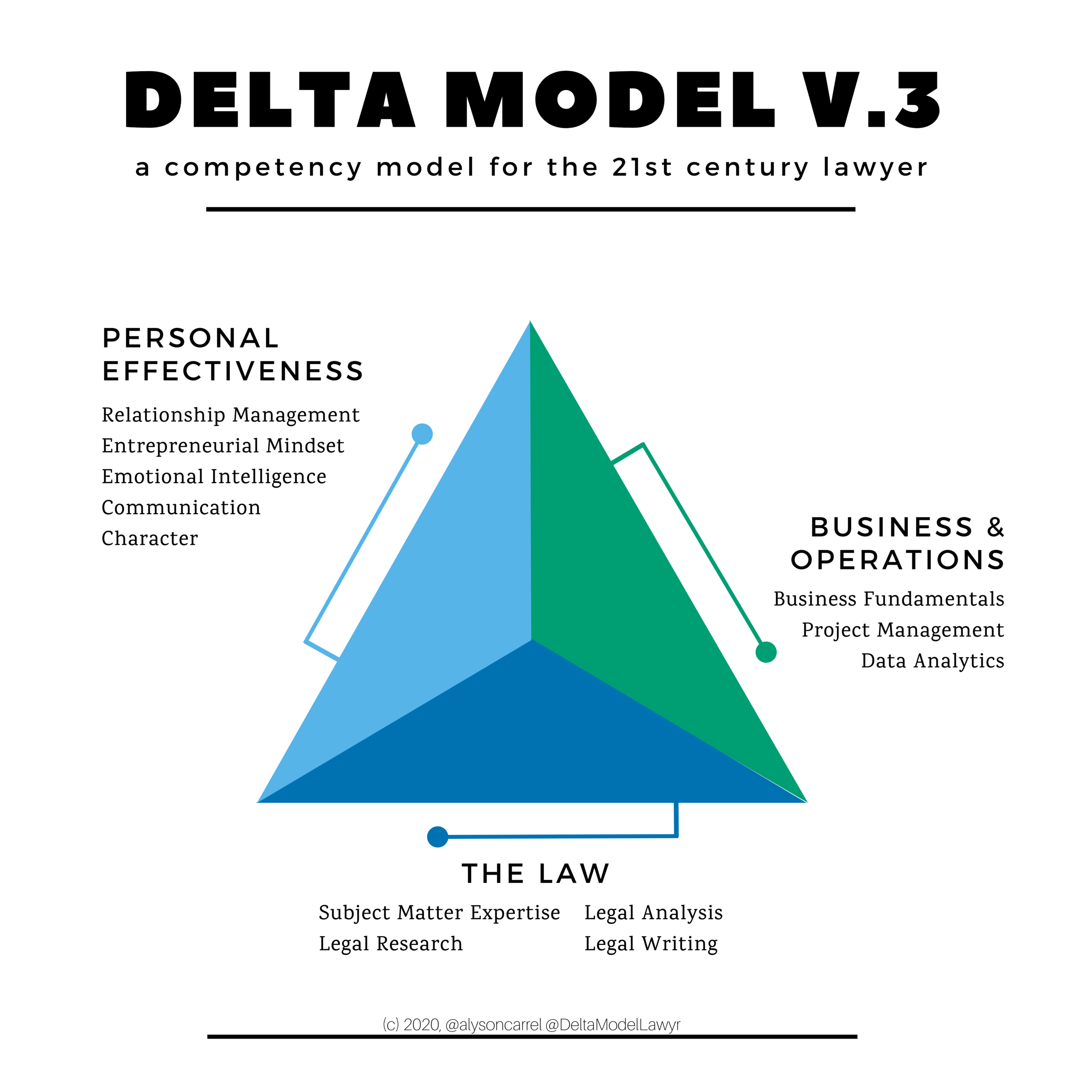 Alyson Carrel - Delta Competency Model for the 21st Century Legal ...