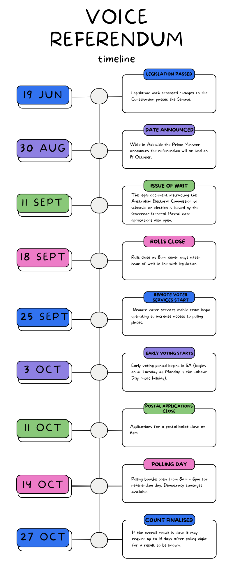 Voice referendum timeline — The Smashed Avocado