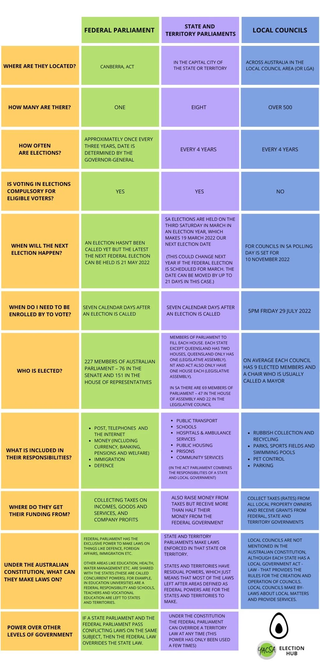 The levels of government (& their responsibilities) — The Smashed Avocado