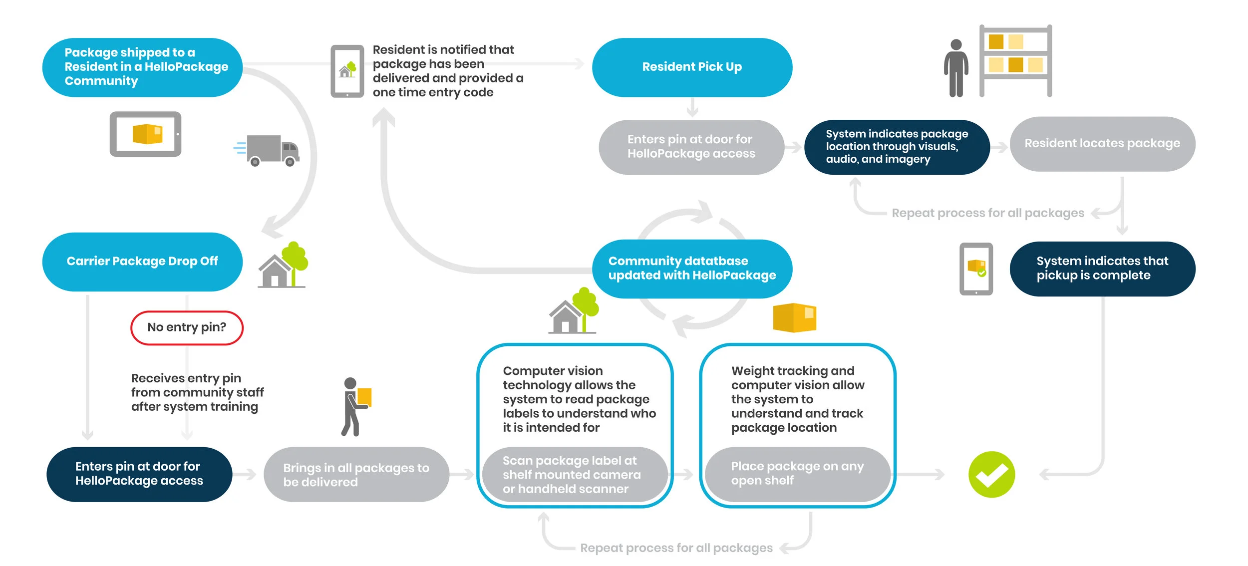 Formation Design Group - HelloPackage