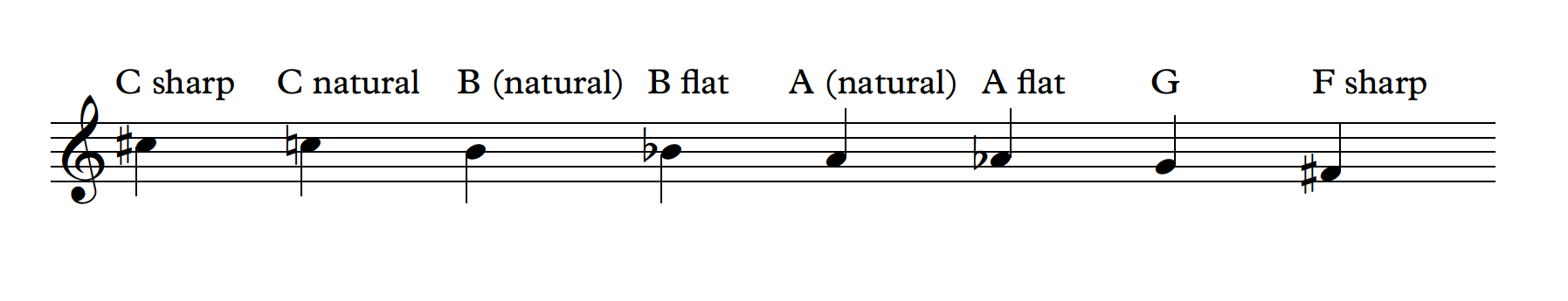 Know your notation — Choral Compose