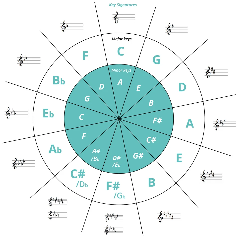 Know your notation — Choral Compose