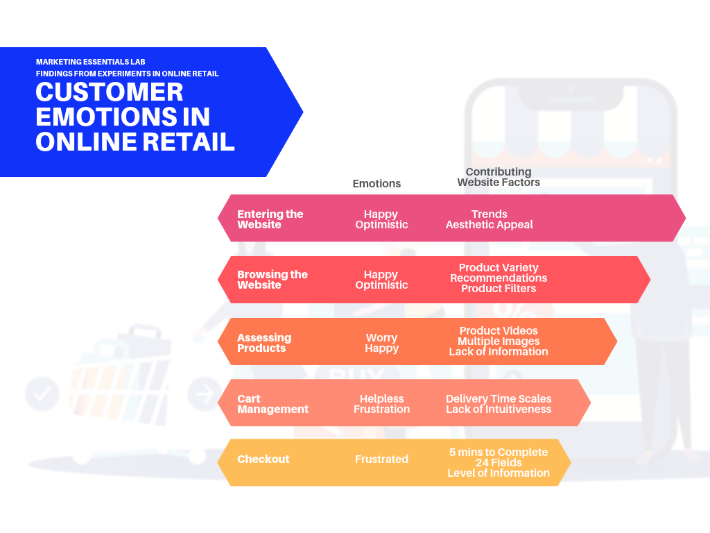 Customer Emotions in Online Retail - Marketing Essentials Lab