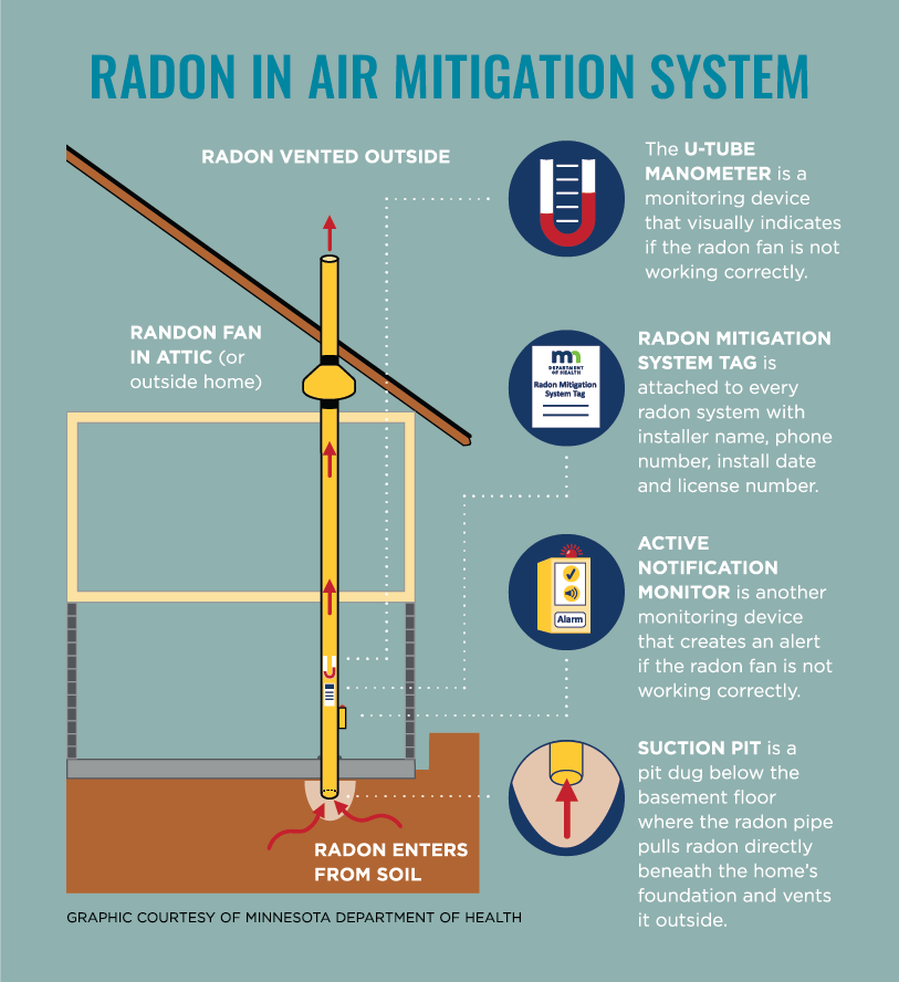 Demystifying radon mitigation systems | Green & Healthy Maine HOMES