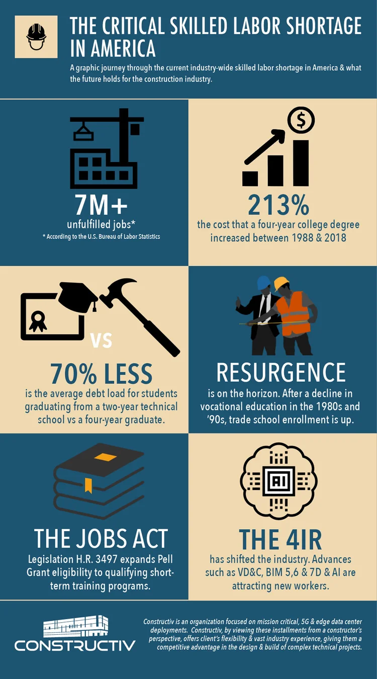 THE CRITICAL SKILLED LABOR SHORTAGE IN AMERICA — CONSTRUCTIV