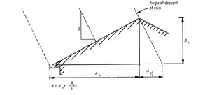 What do you know about designing roof drainage systems? — Practical ...