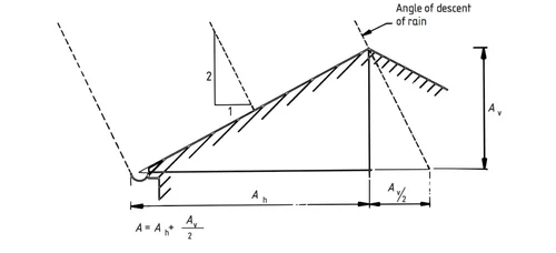 What do you know about designing roof drainage systems? — Practical ...