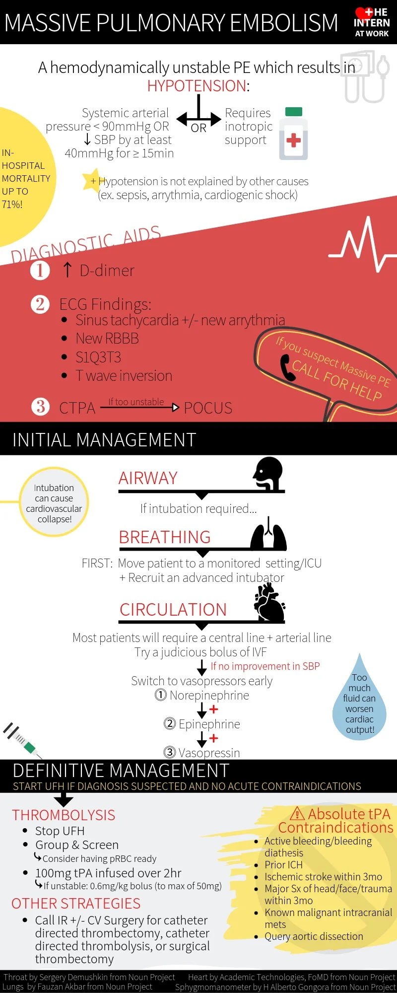 Massive Pulmonary Embolism
