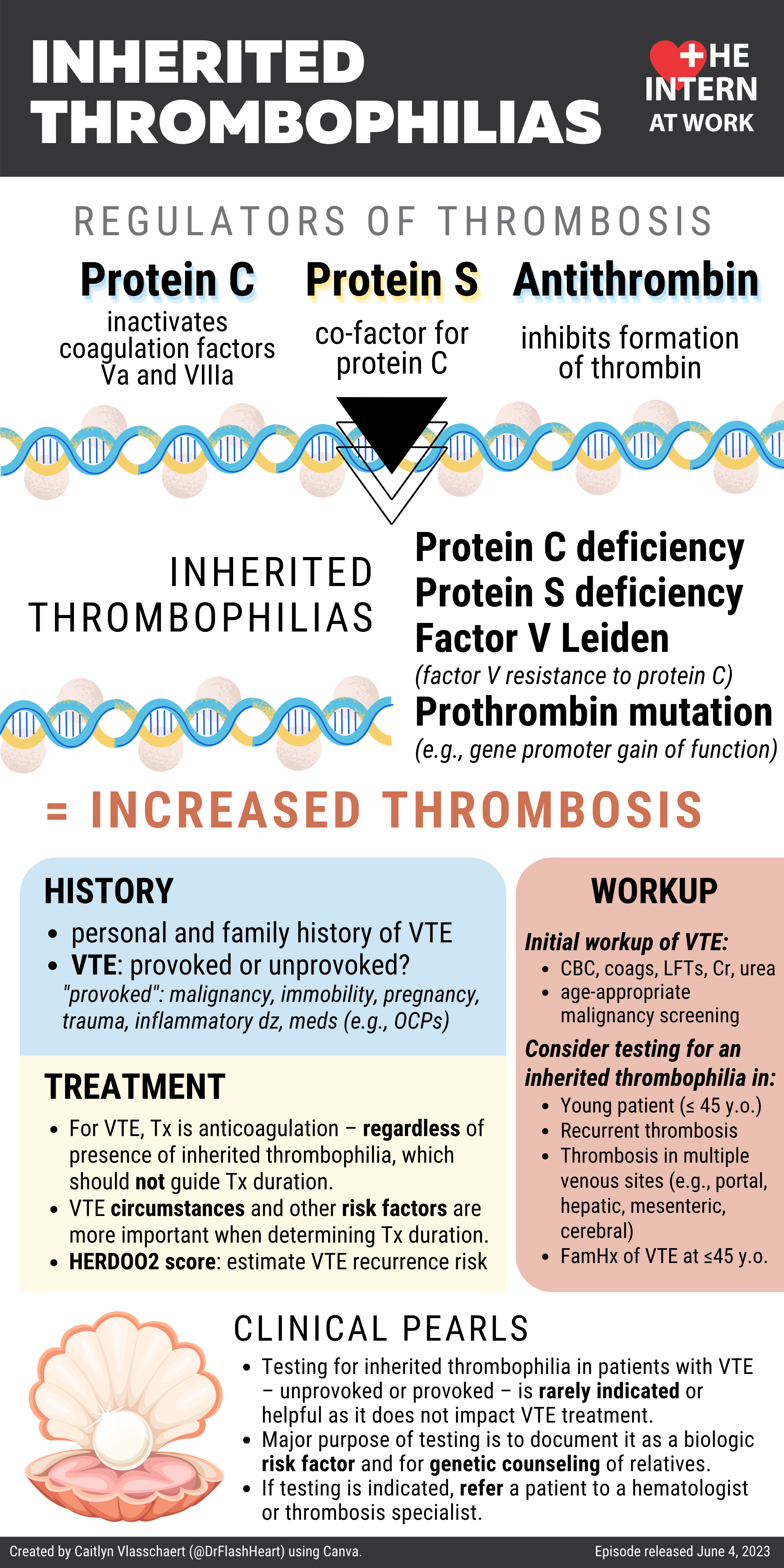 Inherited Thrombophilia — The Intern at Work