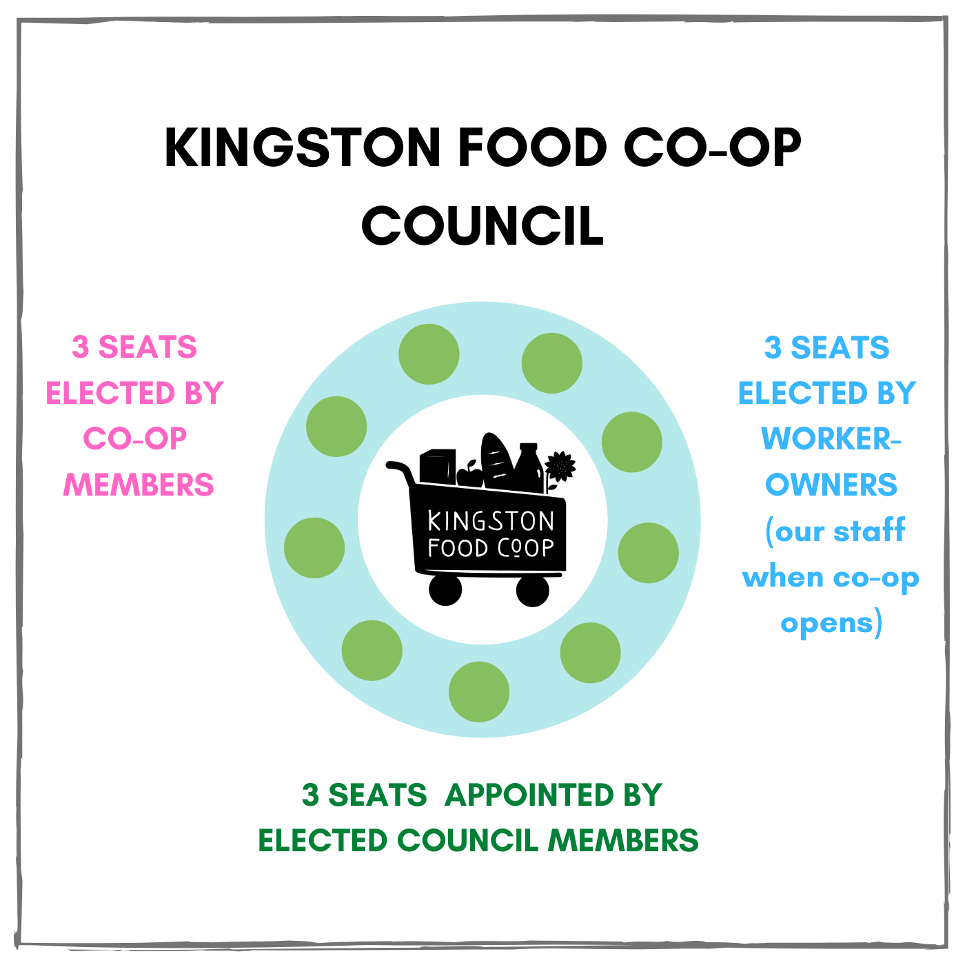 Governance + Bylaws — Kingston Food Co-op