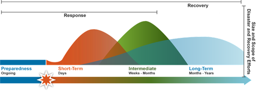 Regional Recovery Framework — Regional Disaster Preparedness Organization