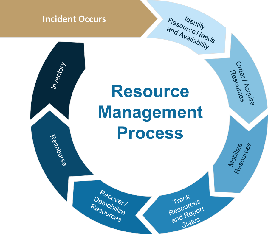 Resource Management Projects — Regional Disaster Preparedness Organization
