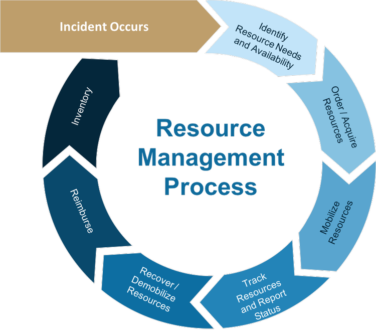 Resource Management Projects — Regional Disaster Preparedness Organization