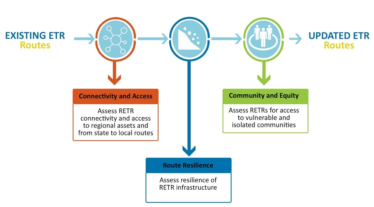 Emergency Transportation Routes Project — Regional Disaster Preparedness Organization