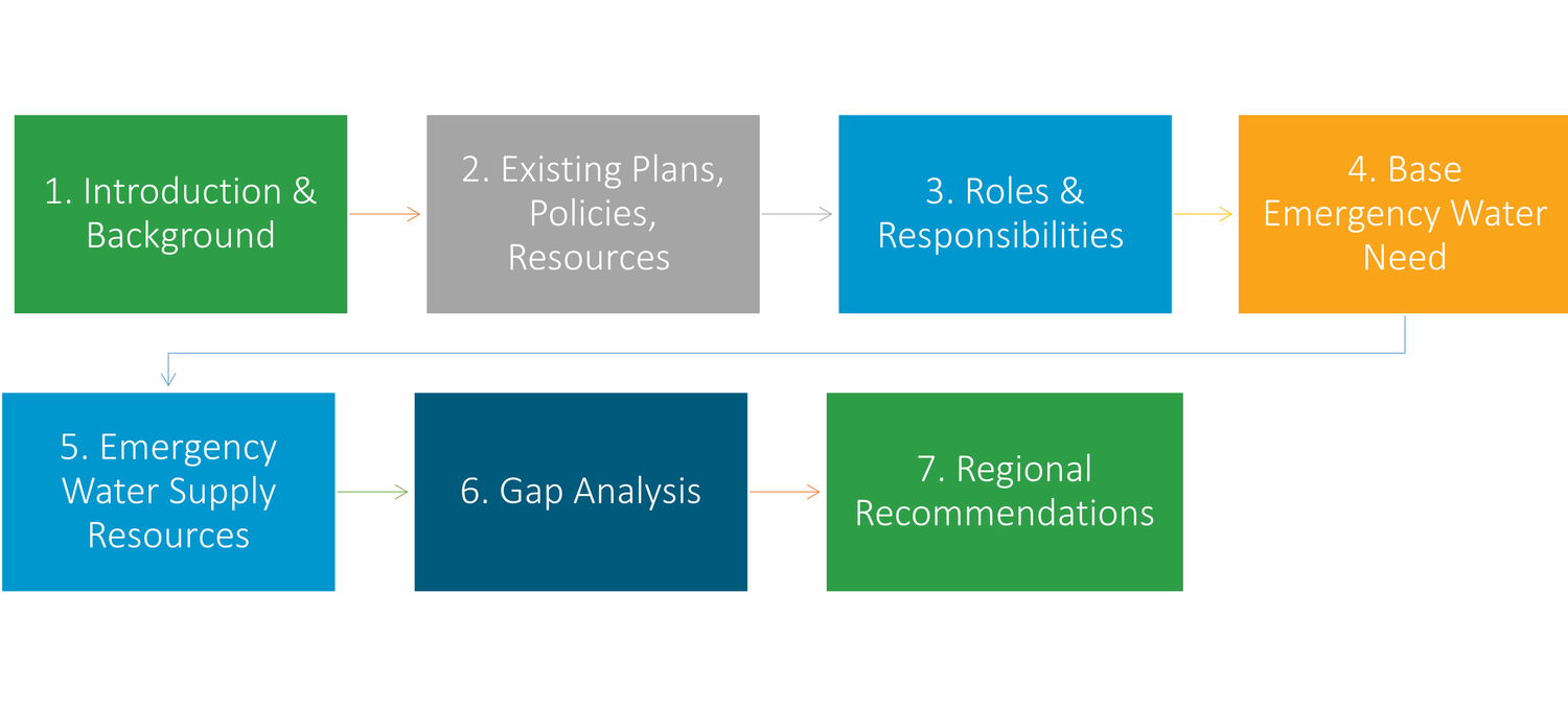 Emergency Drinking Water Project — Regional Disaster Preparedness ...