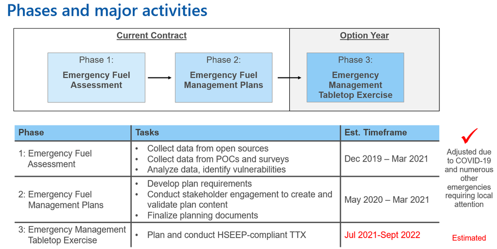 Emergency Fuel Planning — Regional Disaster Preparedness Organization