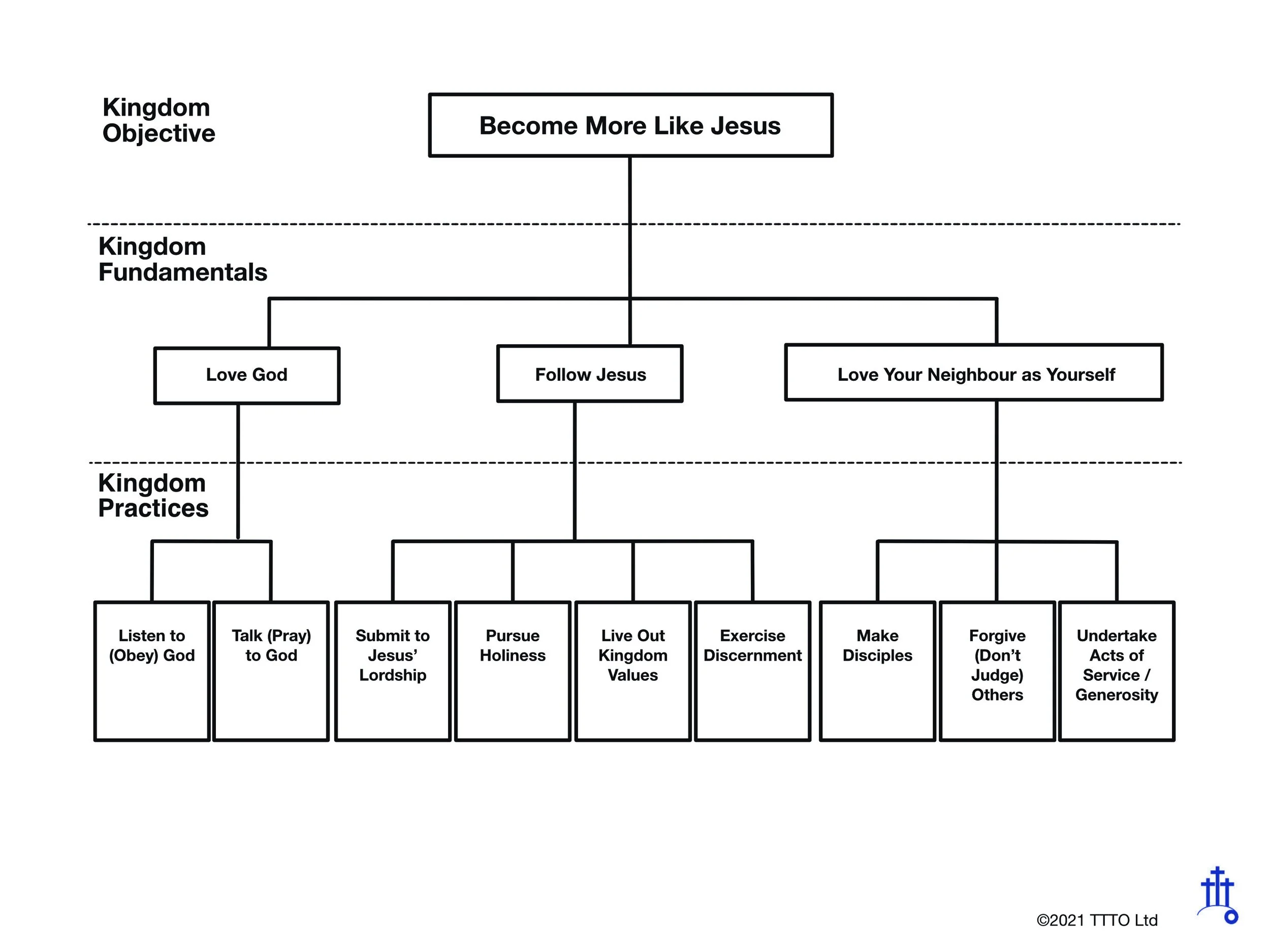 Systematic Discipleship - Key messages drawn out from the New Testament ...