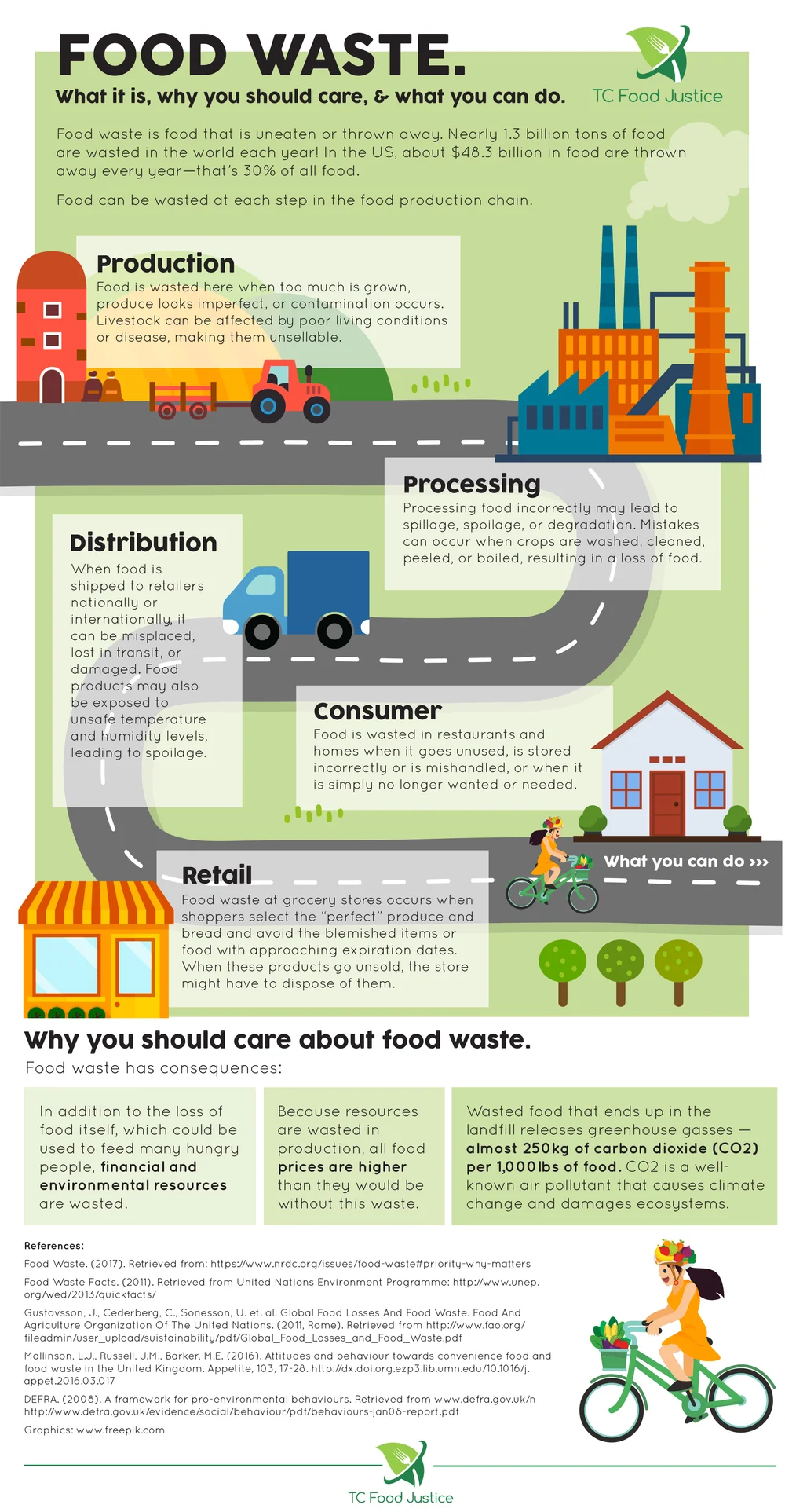 TC Food Justice | Reducing Food Waste & Hunger
