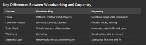 "Woodworking vs. Carpentry: Key Differences, Tools & Materials ...