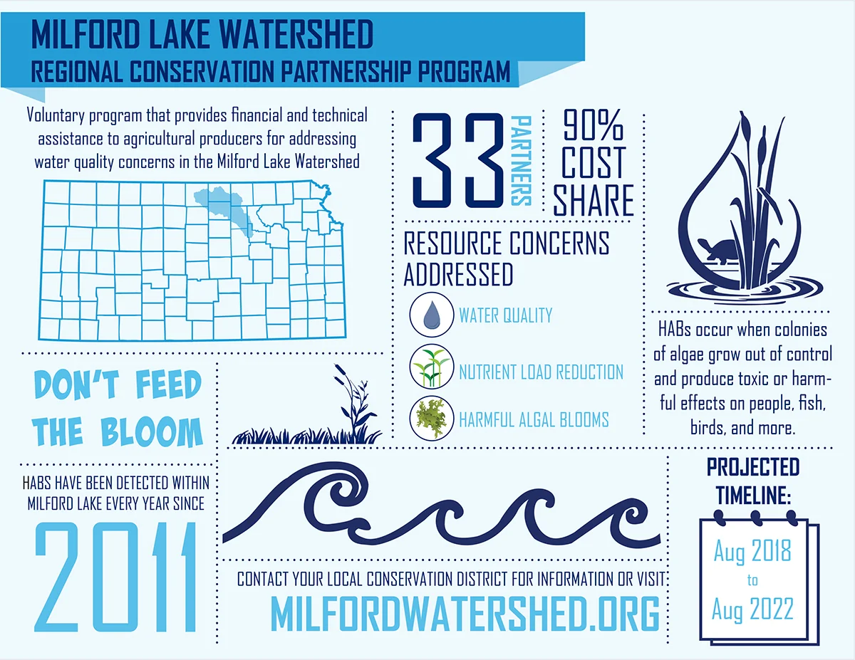 Milford Watershed RCPP — Milford Watershed