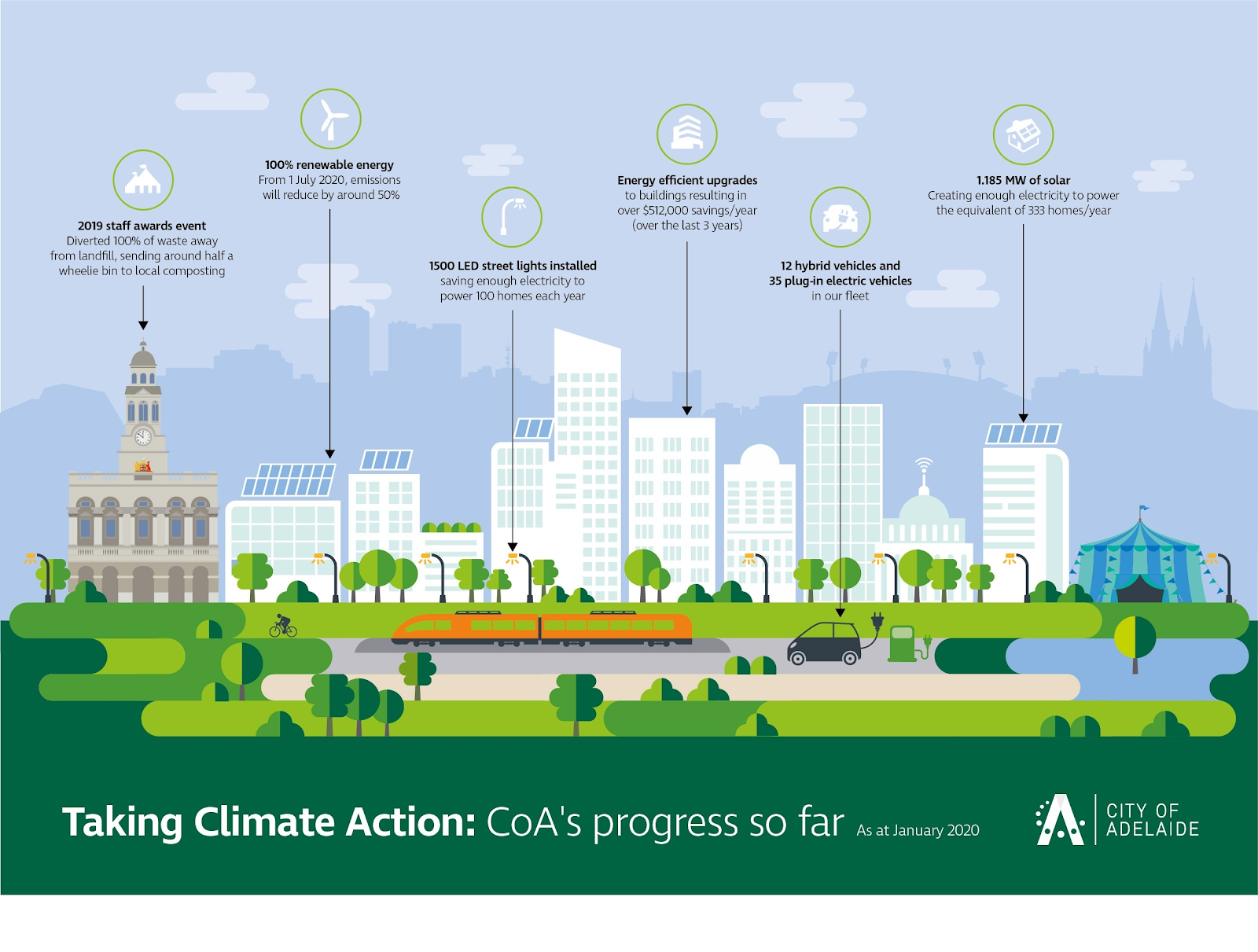 Sustainable Cities PSCI Sustainable Cities PSCI