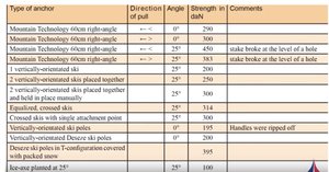 Snow anchors: how strong are they? — Alpinesavvy