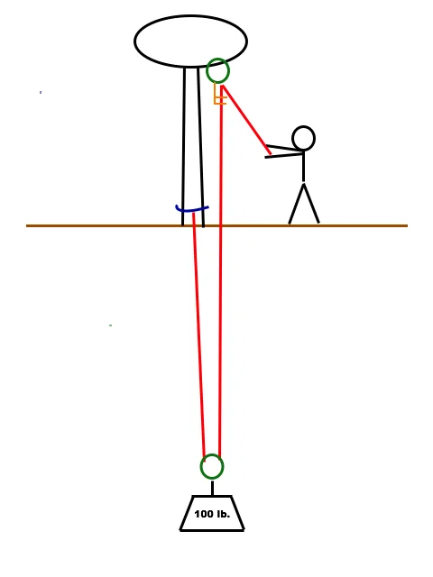 Overview of a simple pulley system — Alpine Savvy