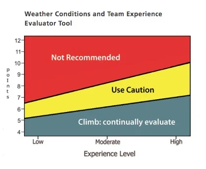 “Decision making matrix” for alpine climbing — Alpinesavvy