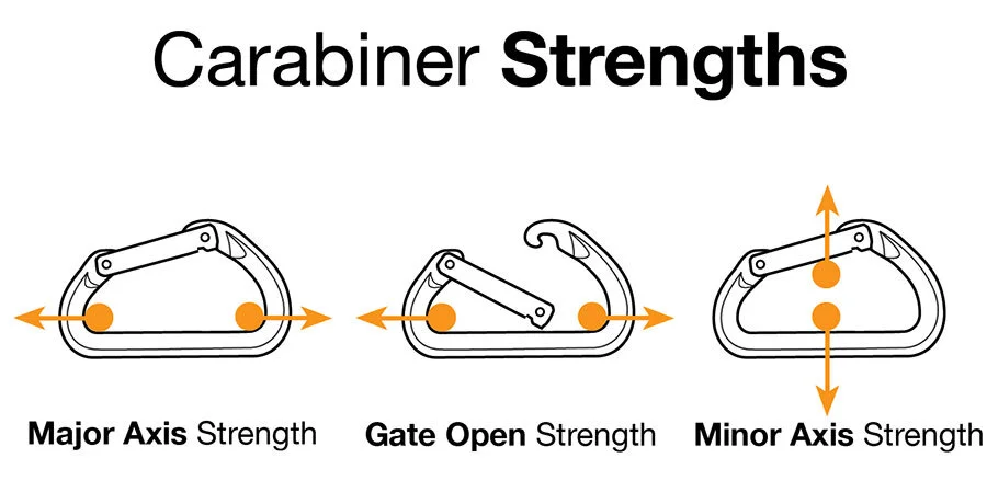 Let's talk about off-axis carabiner loading — Alpinesavvy
