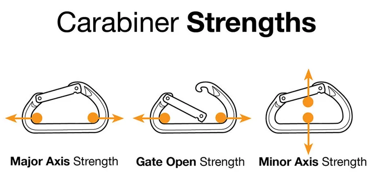 Let's talk about off-axis carabiner loading — Alpinesavvy