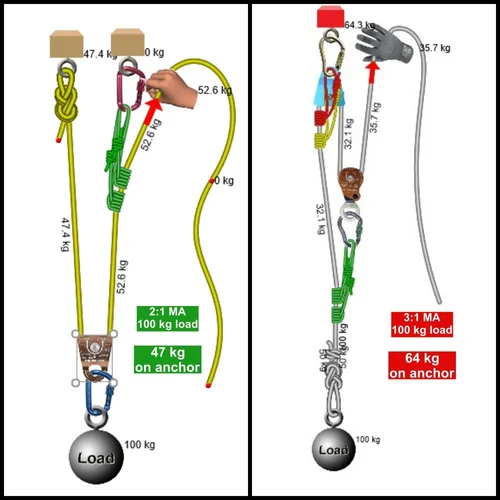 Does an MA system put more load on the anchor? — Alpinesavvy