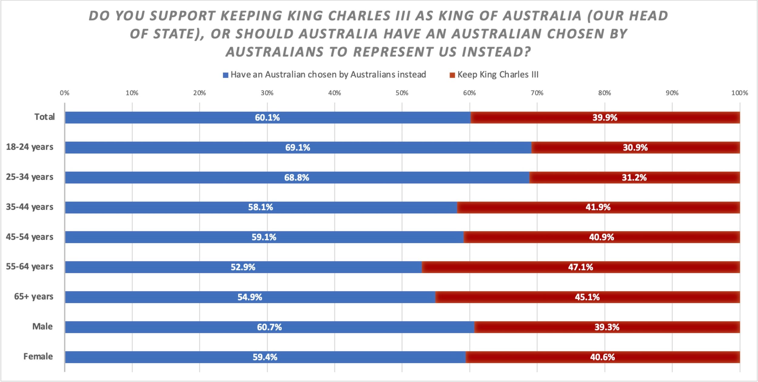 AUSTRALIANS DON'T WANT A KING, OR CHARLES — Australian Republic Movement