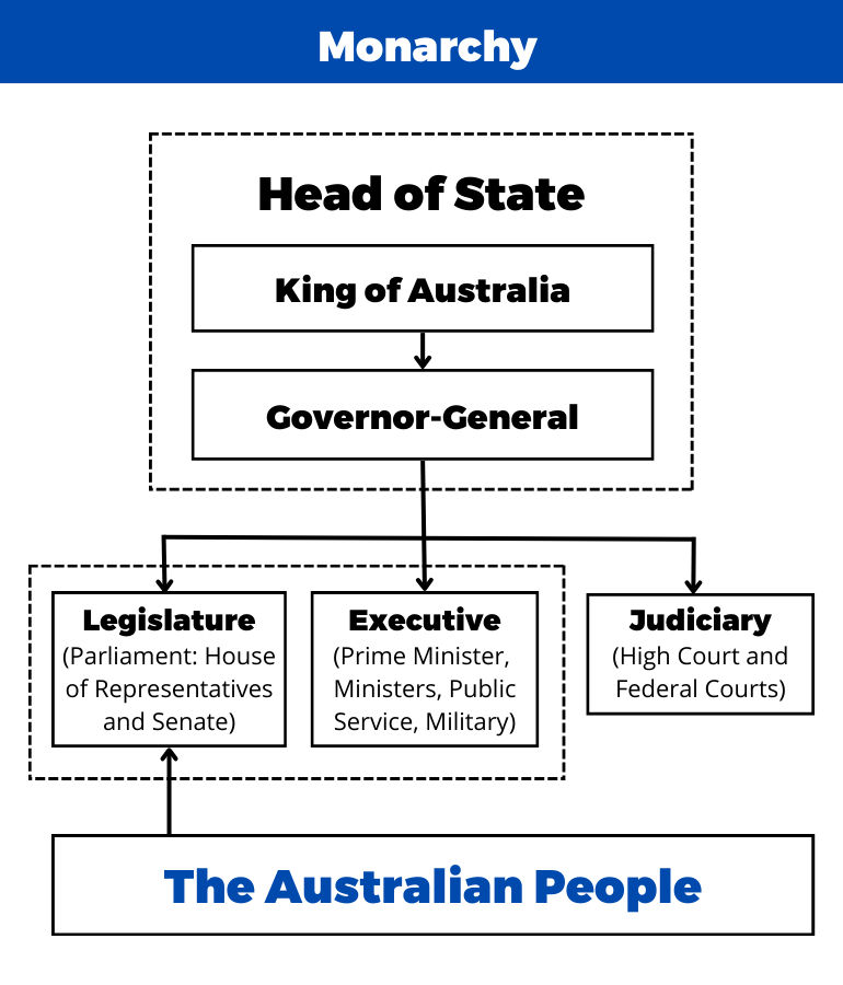 A republic — Australian Republic Movement