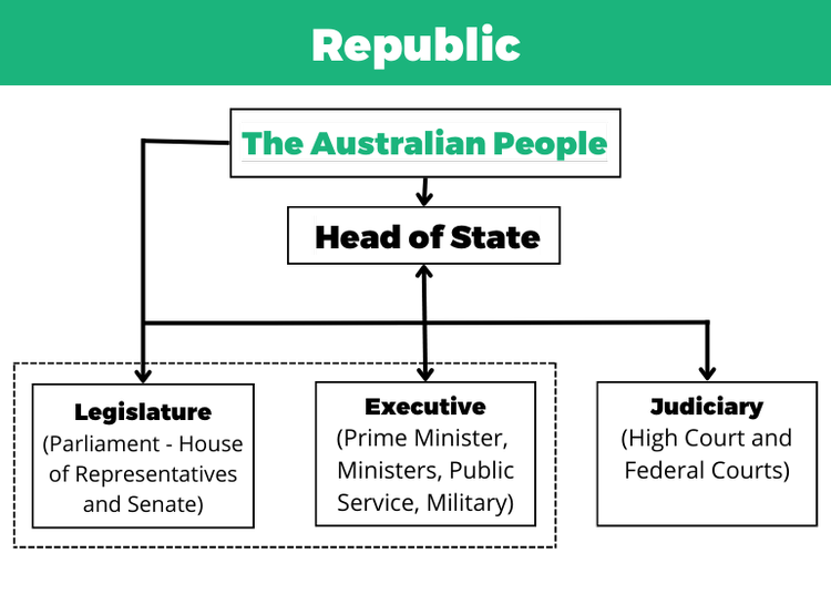 A republic — Australian Republic Movement