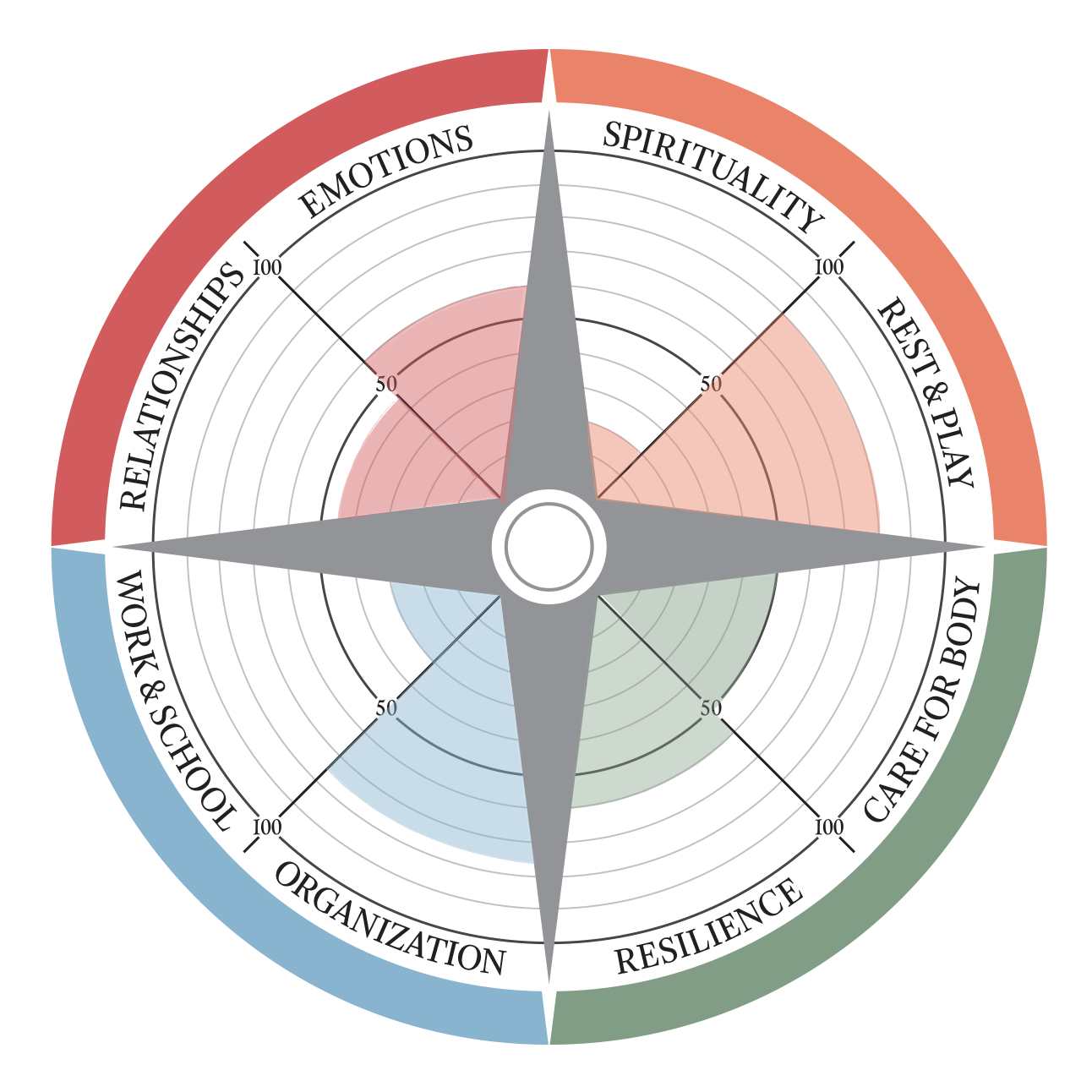 Assessments — The Wellness Compass Initiative