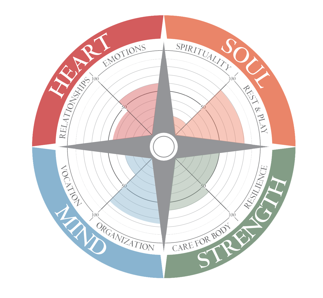 Assessments — The Wellness Compass Initiative