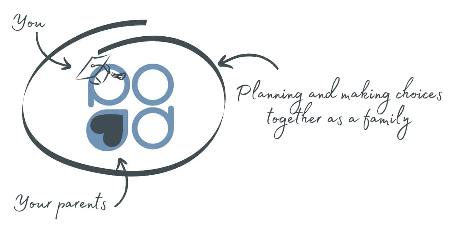 PODPLAN | Master elder care in just 30 seconds a week.