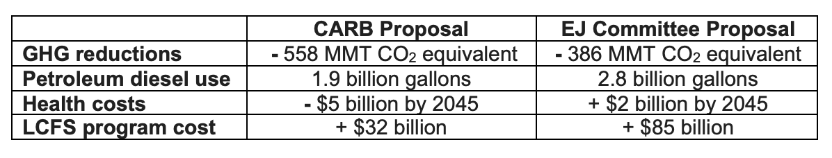CARB's Low Carbon Fuel Standards by the Numbers — Low Carbon Fuels ...