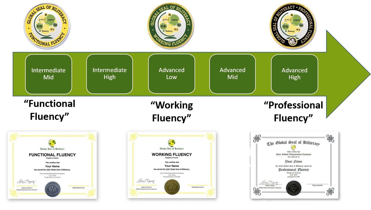 ACTFL Levels of Language Proficiency — Global Seal of Biliteracy