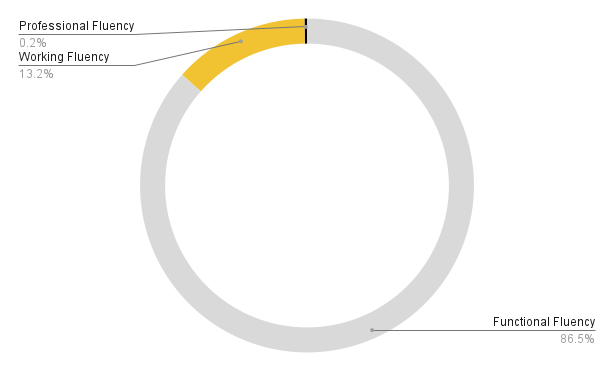 Statistics — Global Seal of Biliteracy