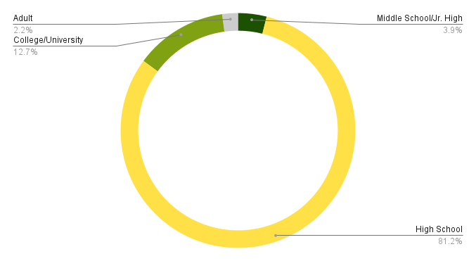 Statistics — Global Seal of Biliteracy