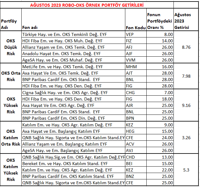 AĞUSTOS 2023’TE EN İYİ GETİRİLER OKS ROBO-ÖRNEK PORTFÖY’DE — Zeynep Candan Aktaş