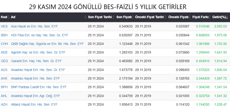 29 KASIM 2024 GÖNÜLLÜ BES FAİZLİ FONLARDA EN İYİLER — Zeynep Candan Aktaş