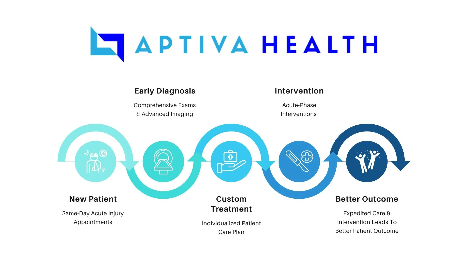 The Future of Individualized Healthcare | Aptiva Health
